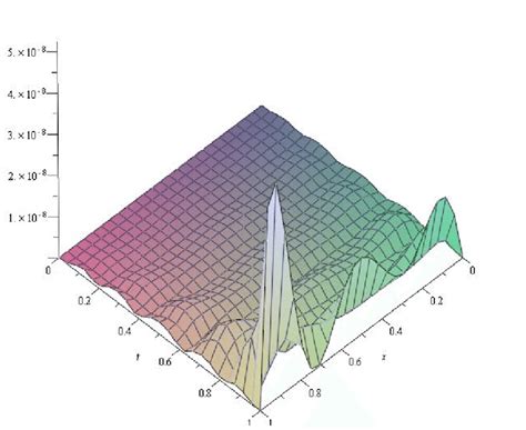Plot Of Error Function U X T U Approx X T With N From Download Scientific Diagram