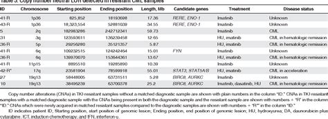 Table 3 From Snp Array Analysis Of Tyrosine Kinase Inhibitor Resistant