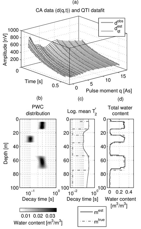 synthetic example for qt inversion qti using the same data as in