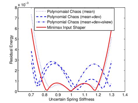 Pc Gaussian Distribution 3 Delays Filter Download Scientific Diagram