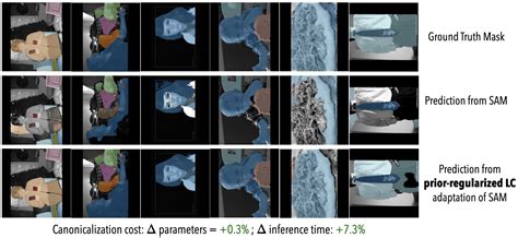 Towards Equivariant Adaptation Of Large Pretrained Models