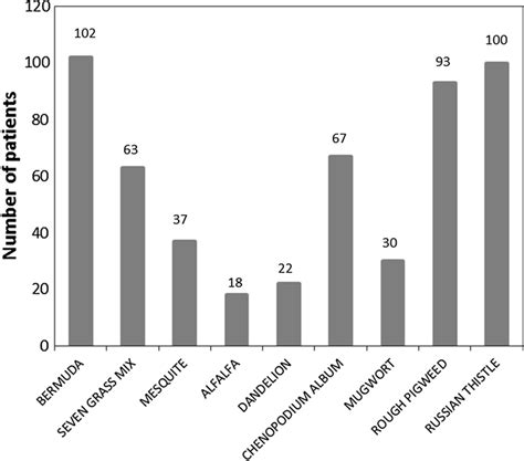 Frequency Of Sensitization To Individual Pollen Allergens N 204