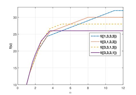 values of the cut function for different vectors u for k 9 d 10 β download scientific