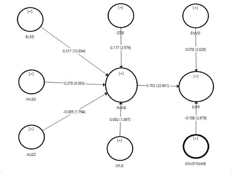 Moderating Effect Of Environmental Dynamism Download Scientific Diagram