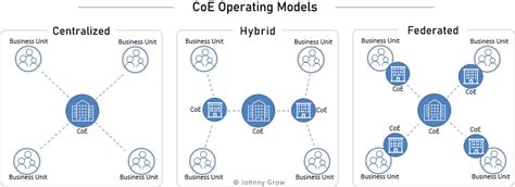 The Top 3 Crm Center Of Excellence Operating Models