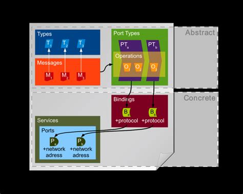 1 A Representation Of Concepts Defined By A Wsdl Document Download Scientific Diagram