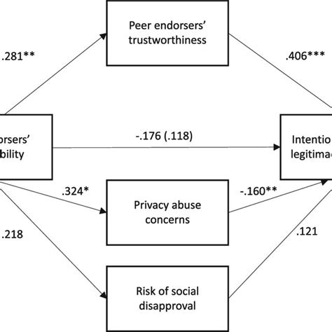 Results Multiple Mediation Analysis Study 3 Download Scientific Diagram