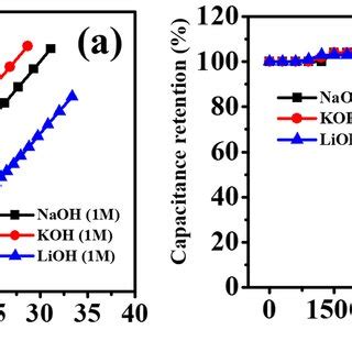 A Comparative CV Curve For Different Electrolytes B CV At Various Download Scientific