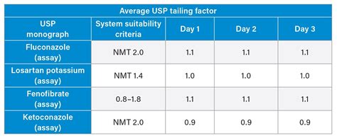 Hplc Autosampler Performance I Challenging Usp Methods On The Alliance