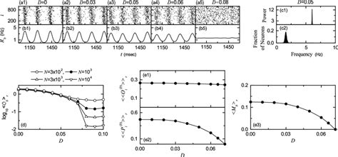 Burst Synchronization In The Absence Of Istdp For The Case Of Symmetric Download Scientific