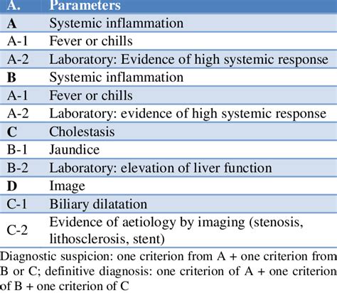 Tg18 Tg13 Diagnostic Criteria For Acute Cholangitis 5 Download Scientific Diagram