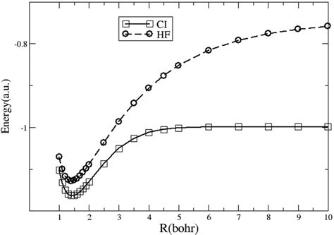 Total Energy In Atomic Unit Of H 2 As A Function Of Internuclear