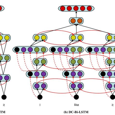 Illustration Of A Deep Stacked Bi Lstm And B Dc Bi Lstm Each Black Download Scientific