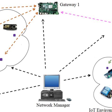 Node To Gateway Authentication Download Scientific Diagram