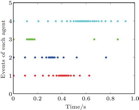 Distributed Event Triggered Consensus Tracking Of Second Order Multi Agent Systems With A
