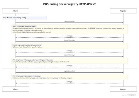Docker Registry API V Demistified Once And For All