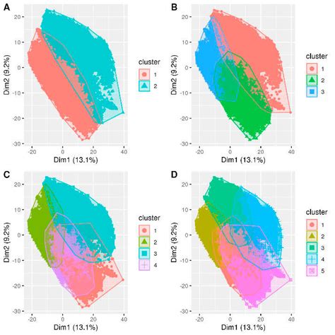 Data Was Used To Generate K Means Cluster Results Which Are Depicted Download Scientific