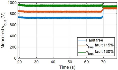 Measured Vbus Voltage For Vbus Sensor Fault Scenarios Download Scientific Diagram