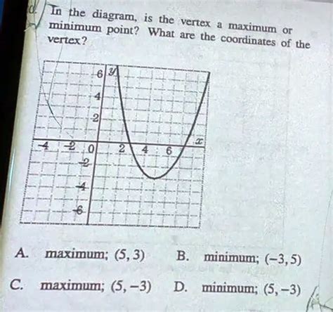 solved the diagram is the minimum point what were the maximum or