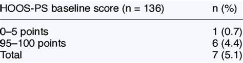 Floor And Ceiling Effects Of Hoos Ps Baseline Scores Values Are Count