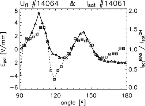Distribution Of The Poloidal Electric Field And The Ion Saturation Download Scientific