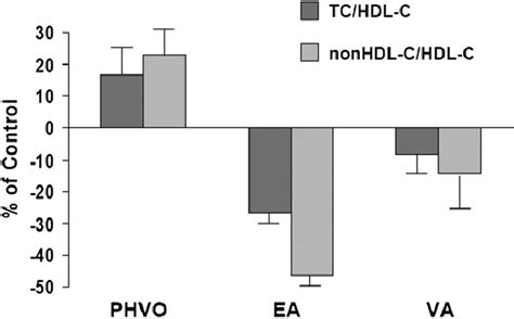 Ratios For Plasma Total Cholesterolhdl Cholesterol Tchdl C And Download Scientific Diagram