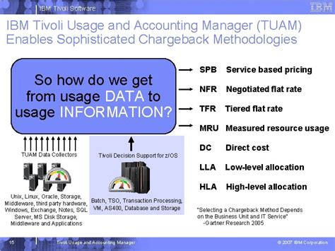 IBM Tivoli Software Usage And Accounting Management In