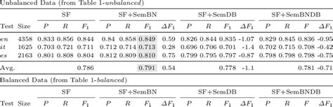 Monolingual Classification Models 5 Fold Cross Validation Best F1 Download Scientific Diagram