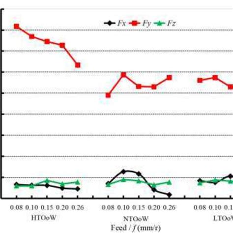 The Curve Of Relationship Between Cutting Force And Feed Download