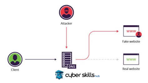 What Is Dnssec Domain Name System Security Extensions
