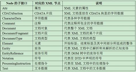 Xml文件解析（dom方式）xml字符串解析为dom Csdn博客