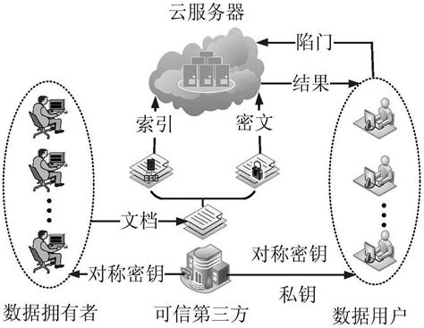 Attribute Based Multi Keyword Ciphertext Retrieval Method Under