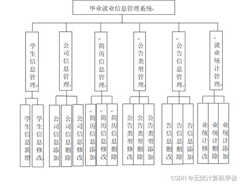 Springboot毕业就业信息管理系统的设计与实现 Csdn博客