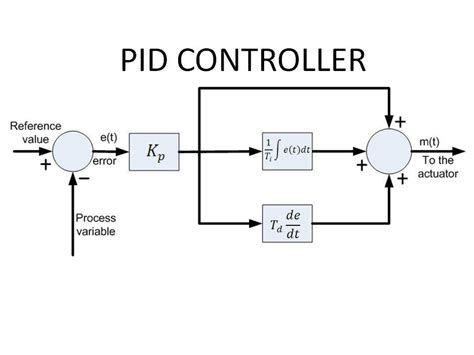 Creating Pid Diagrams Easily With An Online Tool