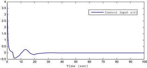 Response Of The Control Input For Case C Download Scientific Diagram