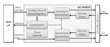 I C Smbus Controller Ip Core