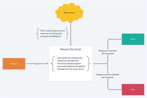 Snapshot Testing For Apis Using Postman Better Practices Medium