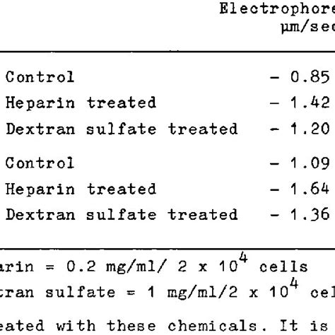 Electrophoretic Mobility Of Cells Download Scientific Diagram