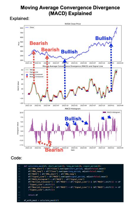 How To Use Macd For Algorithmic Trading With Machine Learning Lets Dive In Macd Moving