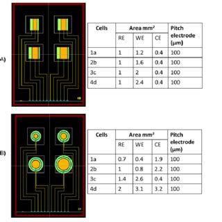 Layout Of Electrochemical Device And Microelectrode Dimension Top Download Scientific Diagram