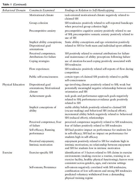 Self Handicapping Psychology Iresearchnet