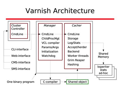 Varnish Configuration Language At Constance Cross Blog