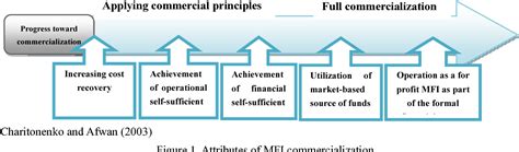 Figure 1 From Conceptual Framework The Role Of Microfinance On The Wellbeing Of Poor People