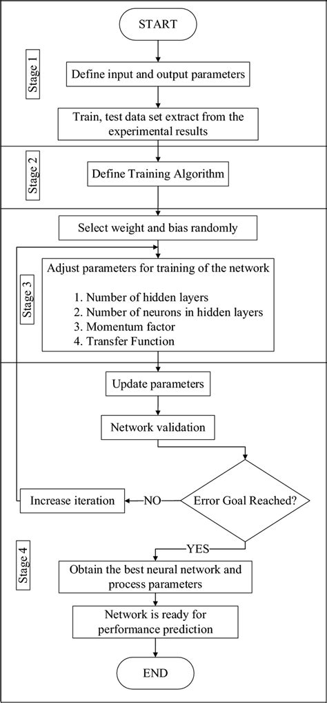 Flow Chart Of Constructing An Ann Prediction Model Download Scientific Diagram