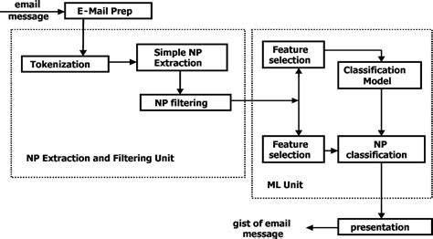 Figure 1 From Gist It Combining Linguistic And Machine Learning Techniques For Email
