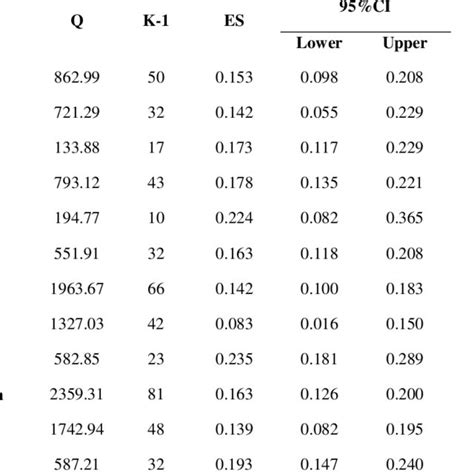 Main Effect Results Of Random Effect Model Download Scientific Diagram
