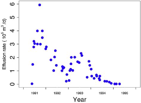 Estimated Effusion Rate Blue Dots At Unzen Between And