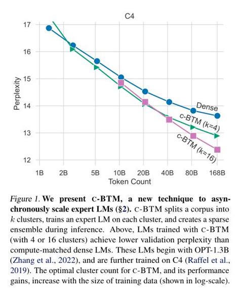 Daily Ai Papers On Twitter Scaling Expert Language Models With Unsupervised Domain Discovery