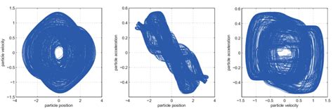 Phase Space Projections Of The First Particle Motion In Case Of Two