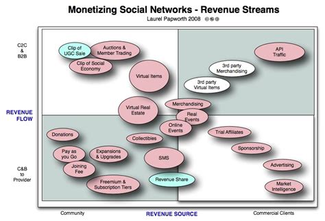 22 Twitter Revenue Streams Monetizing Tweets Social Media Today